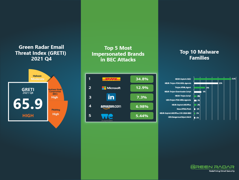 2021 Q4 Green Radar Email Threat Index (GRETI): 黑客輕取12助記詞以控制帳戶 虛擬錢包現安全 ...