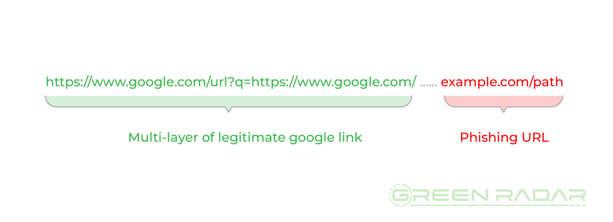 Beware of Phishing Attacks using deceptive multi-layer Google URLs redirections - Green Radar